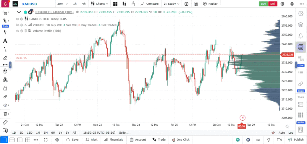 Volume Profile Charts - GoCharting